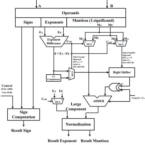 Pdf Asynchronous Floating Point Adders And Communication Protocols A Survey