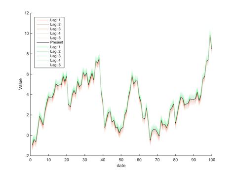 Data Visualization Visualizing Multiple Time Series With A Second Time Dimension Cross Validated