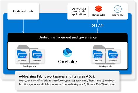 Microsoft Onelake In Fabric The Onedrive For Data Microsoft Fabric