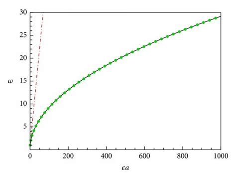 Comparison Of Frequency ω Of 3 Given By The 1st Order Ham Download Scientific Diagram