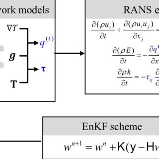 Schematic Of Ensemble Based Training Of Tensor Basis Neural Network For