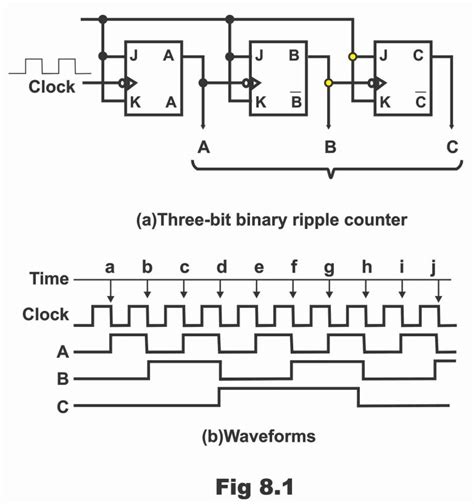 Counters In Digital Electronics Synchronous Asynchronous And Ripple Counter