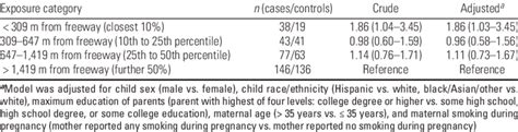 Exposure Ors 95 Cis For Autism By Category Of Distance From