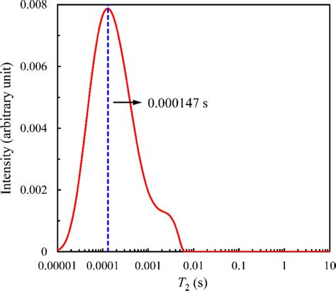 T2 Distribution Of The Sandstone With A Monolayer Water Download