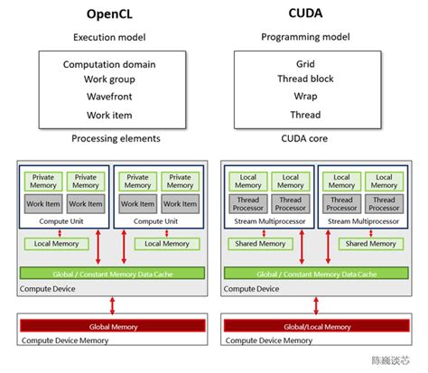 陈巍 上GPGPU编程模型之CUDAGPGPU 芯片设计原理与实践节选 知乎