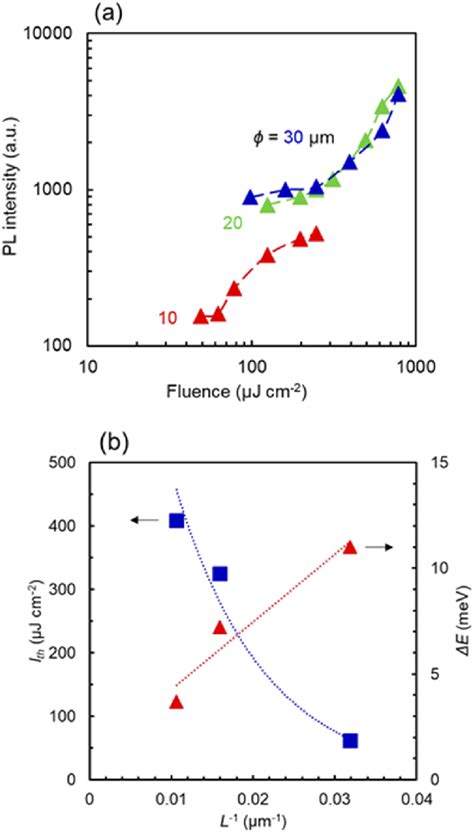 A Dependences Of Pl Intensities On The Excitation Fluence Taken For