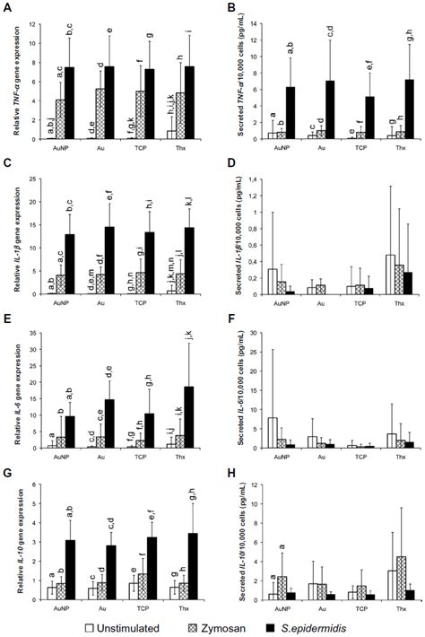 Role Of Nanostructured Gold Surfaces On Monocyte Activation And Staphy Ijn