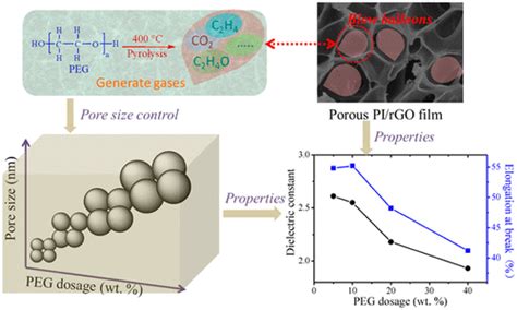Low Dielectric Constant Polyimide Hybrid Films Prepared By In Situ Blow Balloon Method Acs