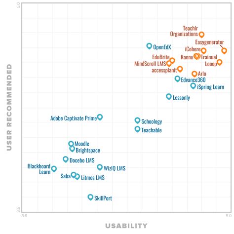 Easygenerator Voted Most User Friendly LMS By Gartner Affiliate Software Advice