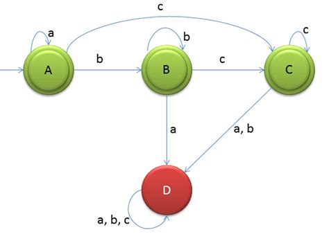 Dfa String Examples