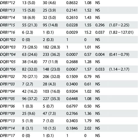 HLA Class II Allele Frequency In The RA Patients Download Table