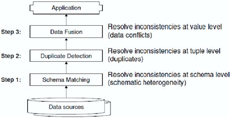 Figure 1 From A Statistical Data Fusion Technique In Virtual Data Integration Environment