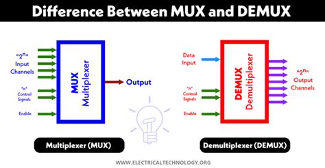 Difference Between Multiplexer Mux And Demultiplexer Demux