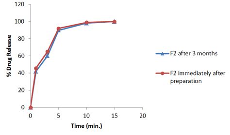 Dissolution Profile Of F2 Immediately After Preparation And After 3