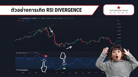 Rsi Divergence Indicator ชี้การกลับตัวที่เป็นไปได้เมื่อทิศทางราคาและ