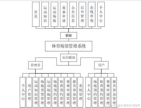 计算机毕业设计springboot体育场馆管理系统 运动场馆综合管理平台 健身场地运营管理系统基于springboot的运动场地管理系统