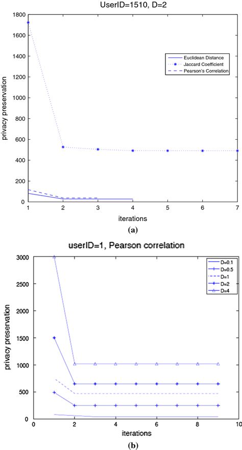 Convergence Of Our Approach For Different A Correlation Metrics B Download Scientific Diagram