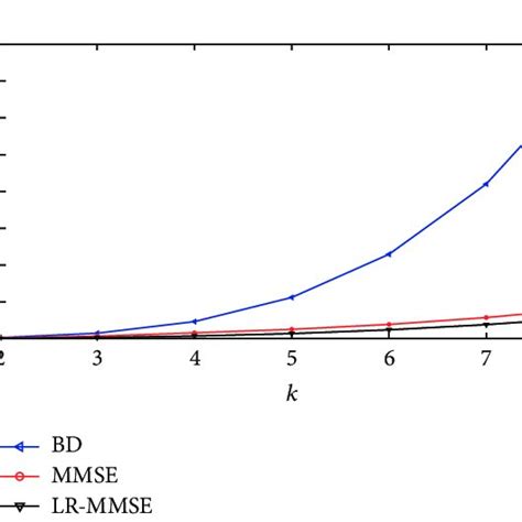 Computational Complexity Versus í µí°¾ By Fixing Each Users Antennas