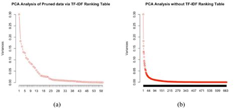 a the result of the pca screeplot for the data pruned with tf idf