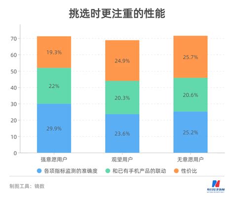 智能手表消费趋势数据报告：市场尚有较大拓展空间，华为品牌认知度大幅领先 每经网