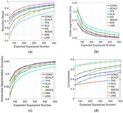 Conic Contour Optimized Non Iterative Clustering Superpixel Segmentation