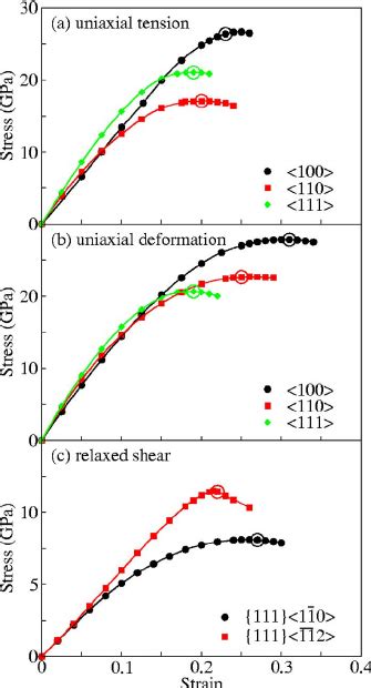 ͑ Color Online ͒ Stress Strain Relations For Various Loading Paths ͑ As Download Scientific