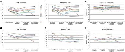Dot Plot Graphs Of Pulmonary Functioning Testing PFT From Download Scientific Diagram
