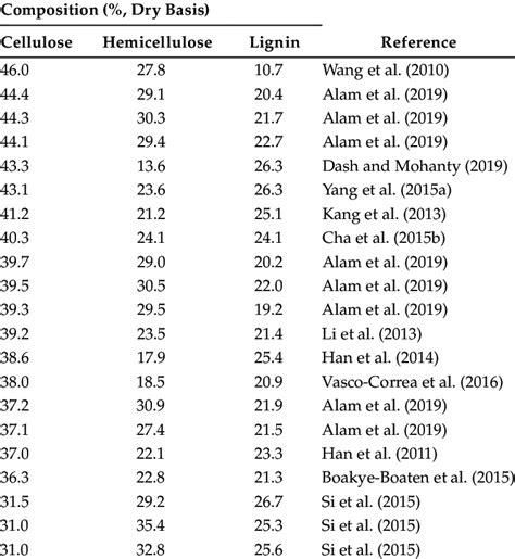 Chemical Composition Of Miscanthus Biomass Download Scientific Diagram