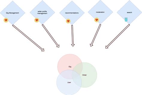 Fiverrs Microservices Evolution — Part 2 Fiverr Engineering Medium