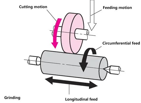 Essential Machine Tool Cutting Methods Explained Artizono