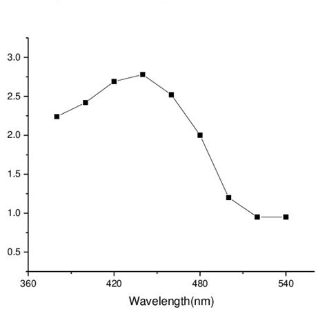 Uv Vis Absorbance Spectra Of The Ag Nps Download Scientific Diagram