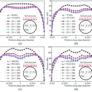 Soil Pressures Under Different Pipe Diameters D Diameter To Thickness Download Scientific