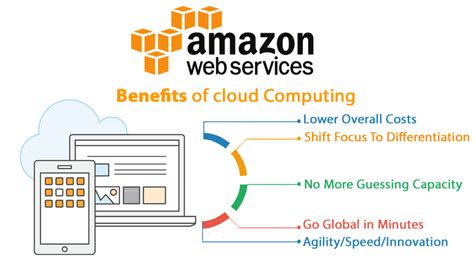 Aws Cloud Migration Benefit Of Cloud Computing Dynamic Concepts
