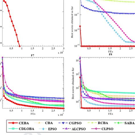 Flowchart Of Chaos Based Synchronized Ceba Download Scientific Diagram