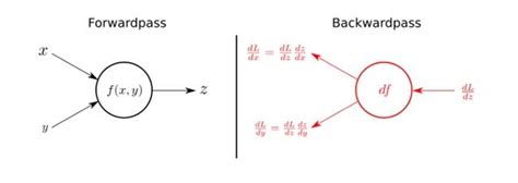 Understanding Forward And Backward Propagation In Neural Networks