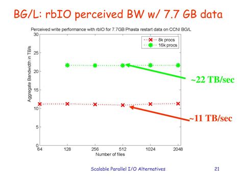 Ppt Scalable Parallel Io Alternatives For Massively Parallel