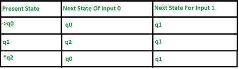 Transition Table In Automata Geeksforgeeks Transition Table In Automata Geeksforgeeks