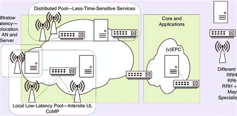 A Hybrid 5g Ran Architecture Hw Hardware Gpp Generic Processing Download Scientific Diagram