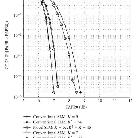 papr reduction performance of the novel slm scheme slm scheme in download scientific diagram