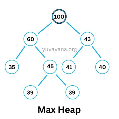 Insertion And Deletion In Heap With Program Code