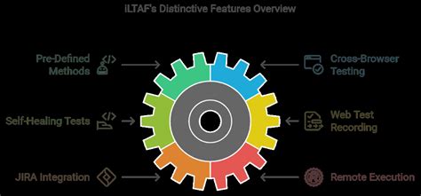 Revolutionize Testing With Itaf Low Code Automation For Agile Teams Ideyalabs