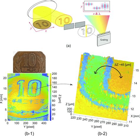 A Imaging Spectrometer Using Diffraction Grating And 3d Measurement