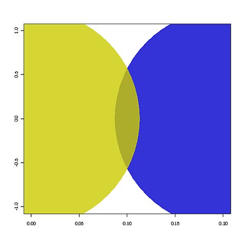 Graphics In R Is It Possible To Overlay 2 Colours In A Plot To Make A 3rd E G With Additive