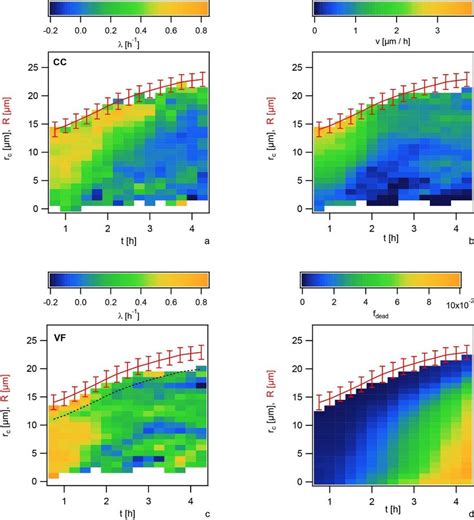 Stringent Response Affects Growth And Death Dynamics Rela Spot Green Download Scientific