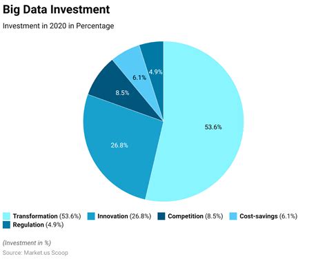 Big Data Statistics And Facts 2025