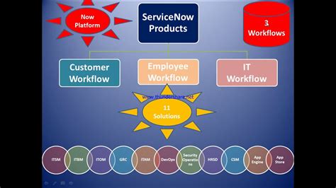 Servicenow Overview Servicenow Products Learnand Grow Together Withme Shorts Short Servicenow Overview Servicenow Products Learnand Grow Together Withme Shorts Short