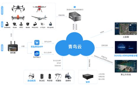 鲲鹏适配案例展示 无人机空地一体网格化调度 知乎
