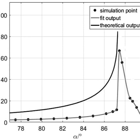 Comparison Between Theoretical Value And Simulation Value Download