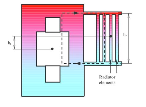 Transformer Radiators
