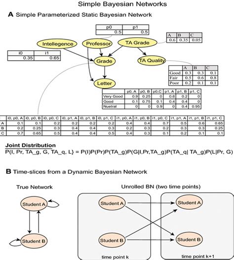 A Simple Example Of A Parameterized Bayesian Network Of A University Download Scientific
